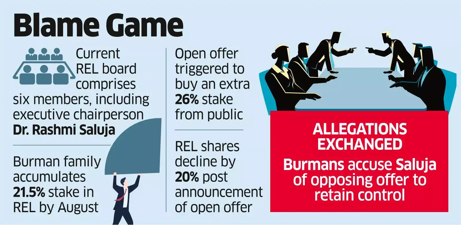 REL board: Burmans yet to designate their representative on REL board ...