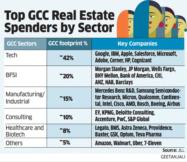 Global Capability Centers: Global capability centers follow top tech ...