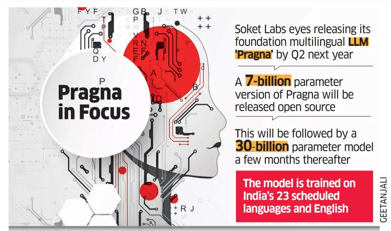 indian ai startups: Startups take to LLMs to bring GenAI smarts to ...