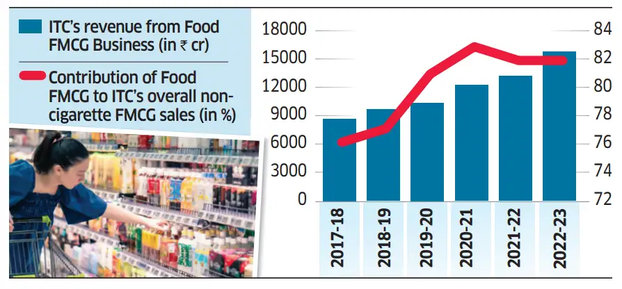 itc: ITC beats Adani, Britannia & Parle to become largest FMCG co in ...