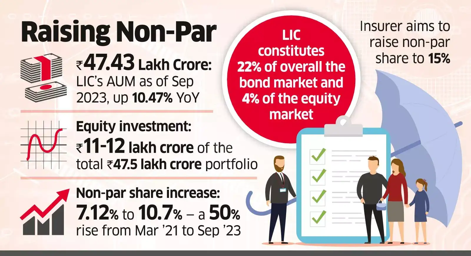 LIC bond purchases: New Mr Bond on Debt Street: LIC steps up buys of ...
