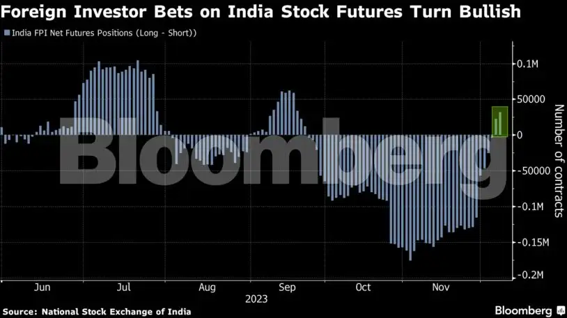 Foreigners turn bullish on Indian stock futures after Modi’s wins - The ...