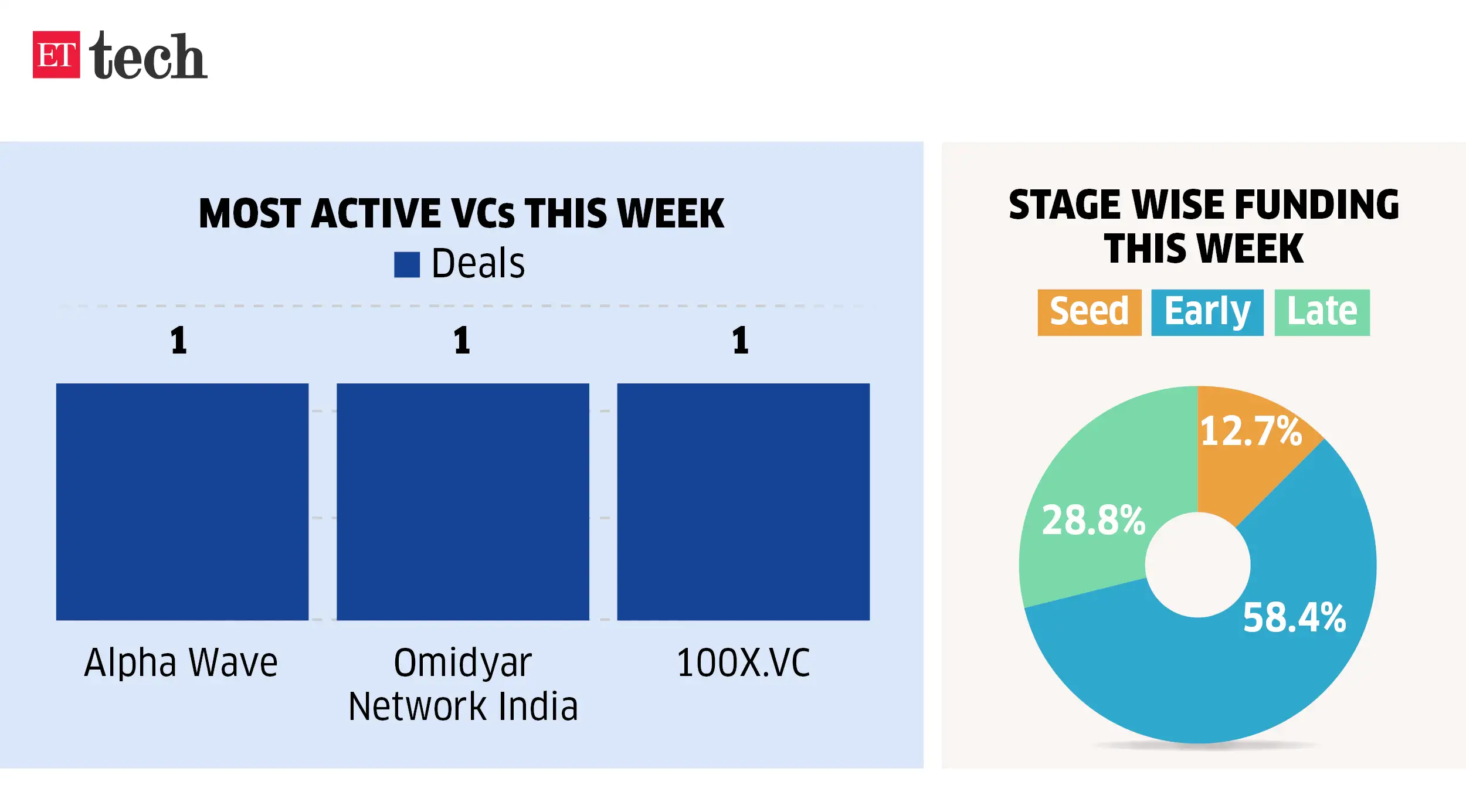 startup funding: ETtech Deals Digest: Boosted by investment in Sarvam AI, Indian startups raise ...