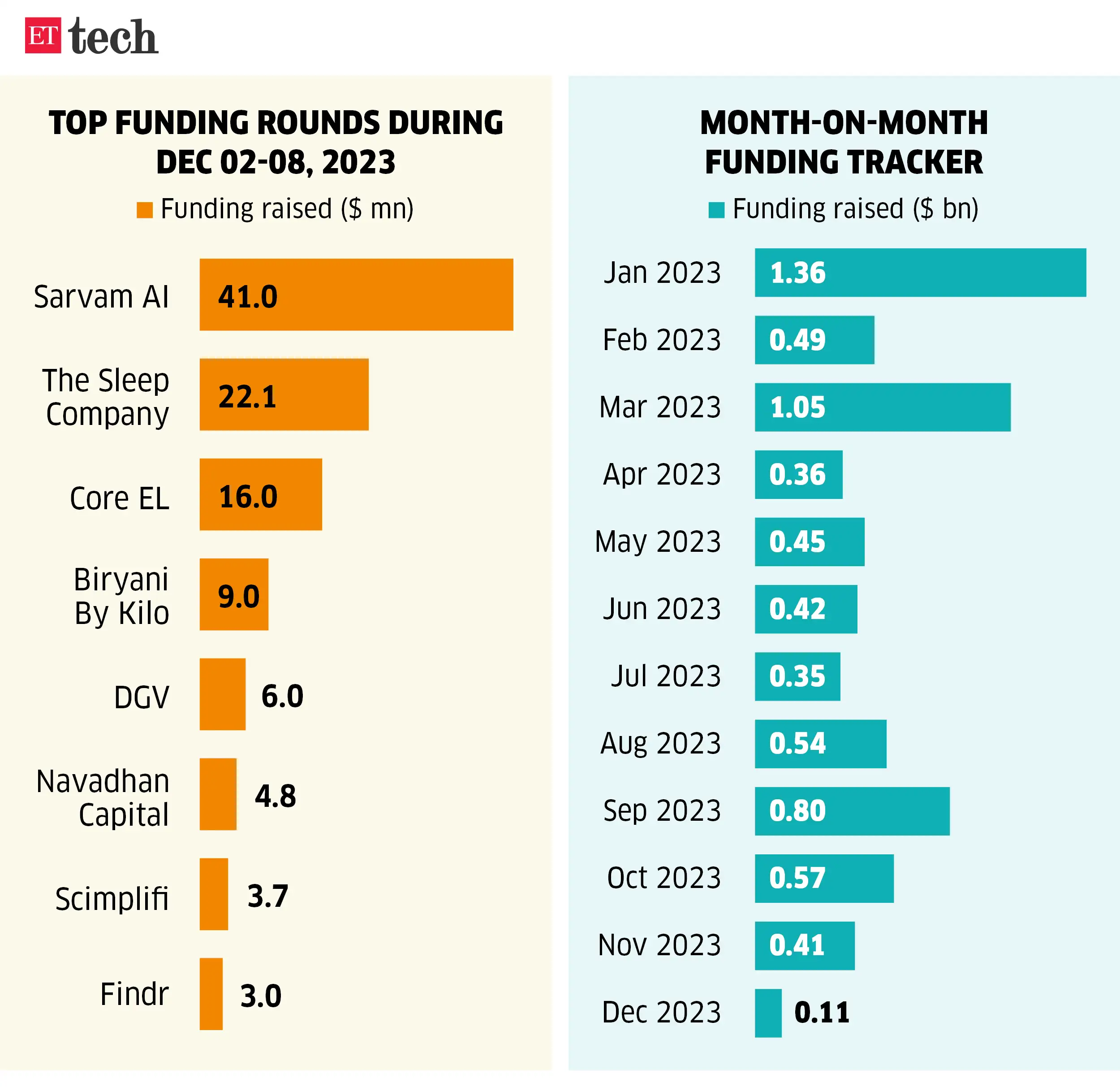 startup funding: ETtech Deals Digest: Boosted by investment in Sarvam AI, Indian startups raise ...