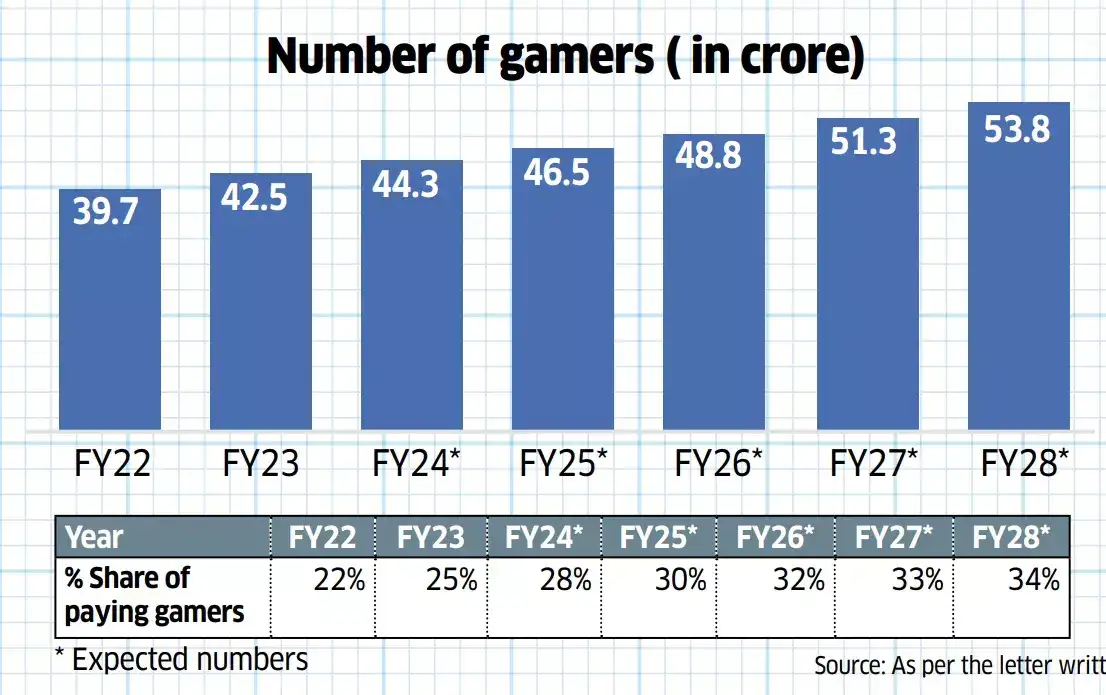 gaming boom: Playing on Numbers: Making sense of India’s gaming boom ...