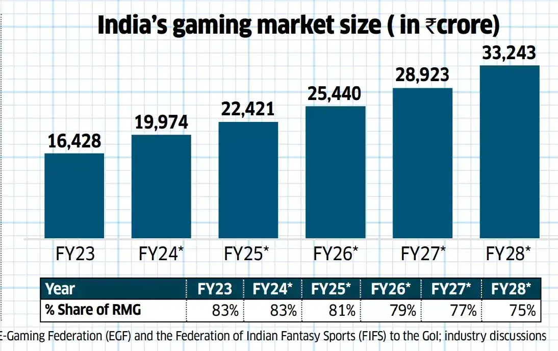 gaming boom: Playing on Numbers: Making sense of India’s gaming boom ...