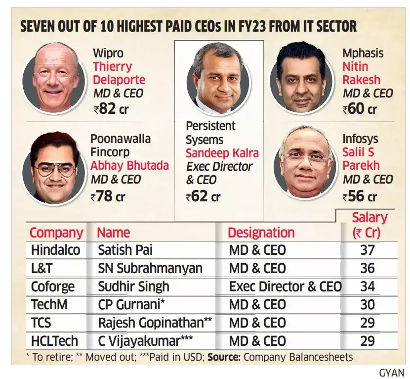 ceo salaries: IT companies take pole position on CEO pay front in India - The Economic Times