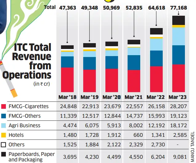How ITC succeeded in pivoting from its traditional tobacco business to ...