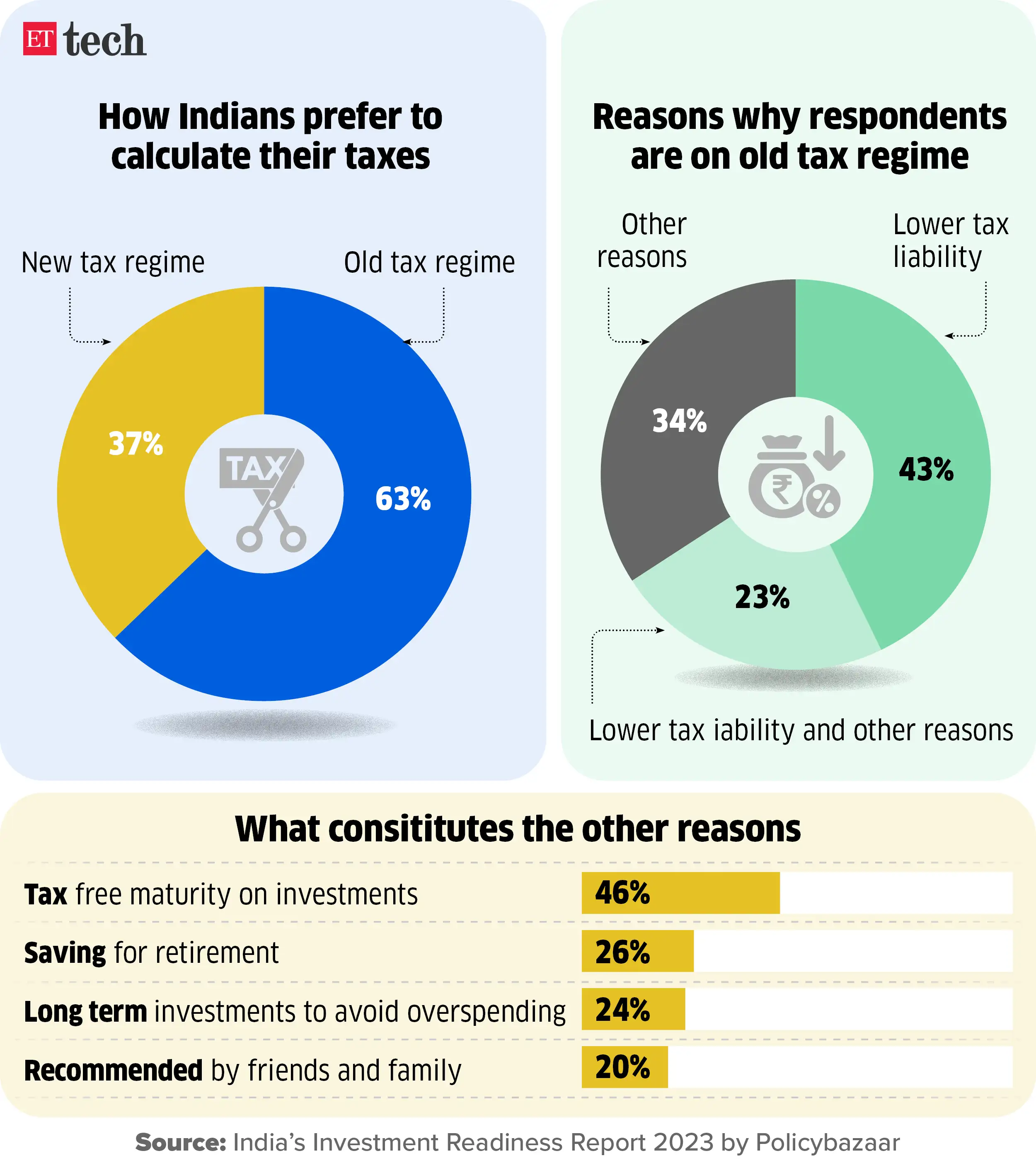 tax regime: Over 63% of Indian taxpayers stick to old regime, says ...