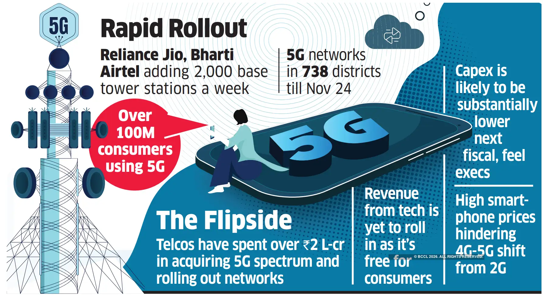 5G network deployment: 5G crosses 4,00,000 site mark in under 15 months ...