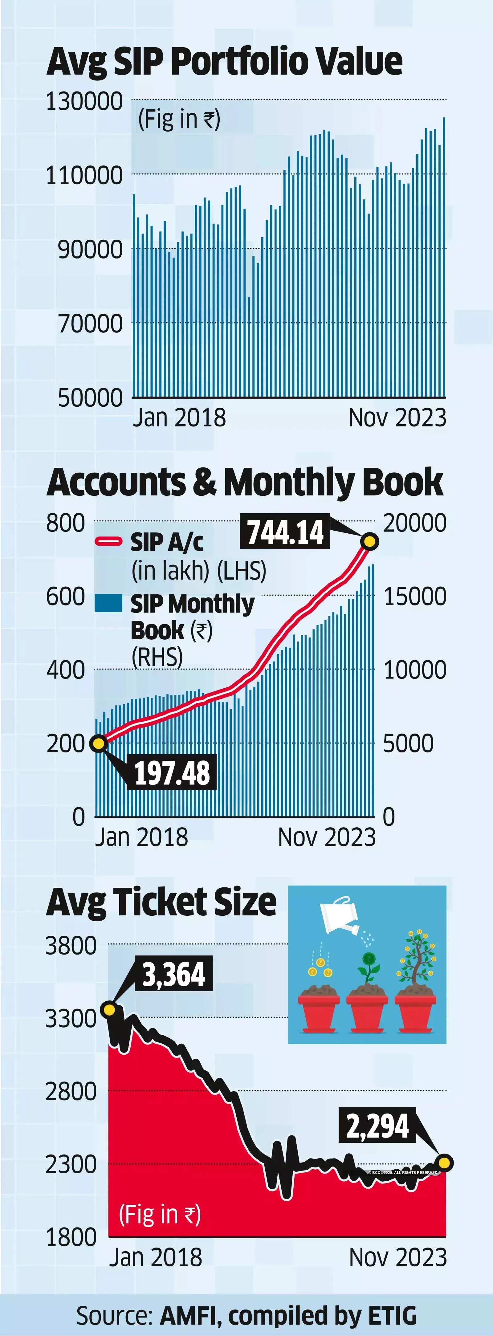 The average investment value per SIP investor rise to record high - The ...