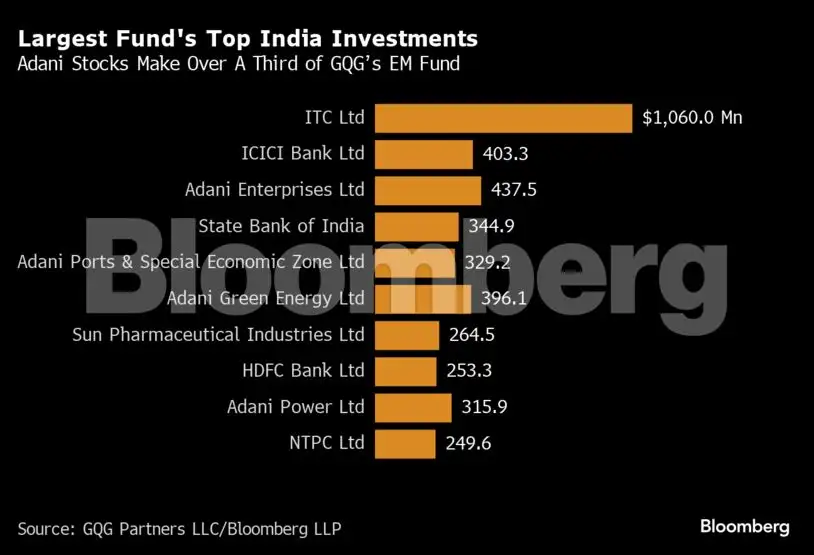 GQG portfolio: Rajiv Jain-led GQG’s $10-billion India bet has winning ...