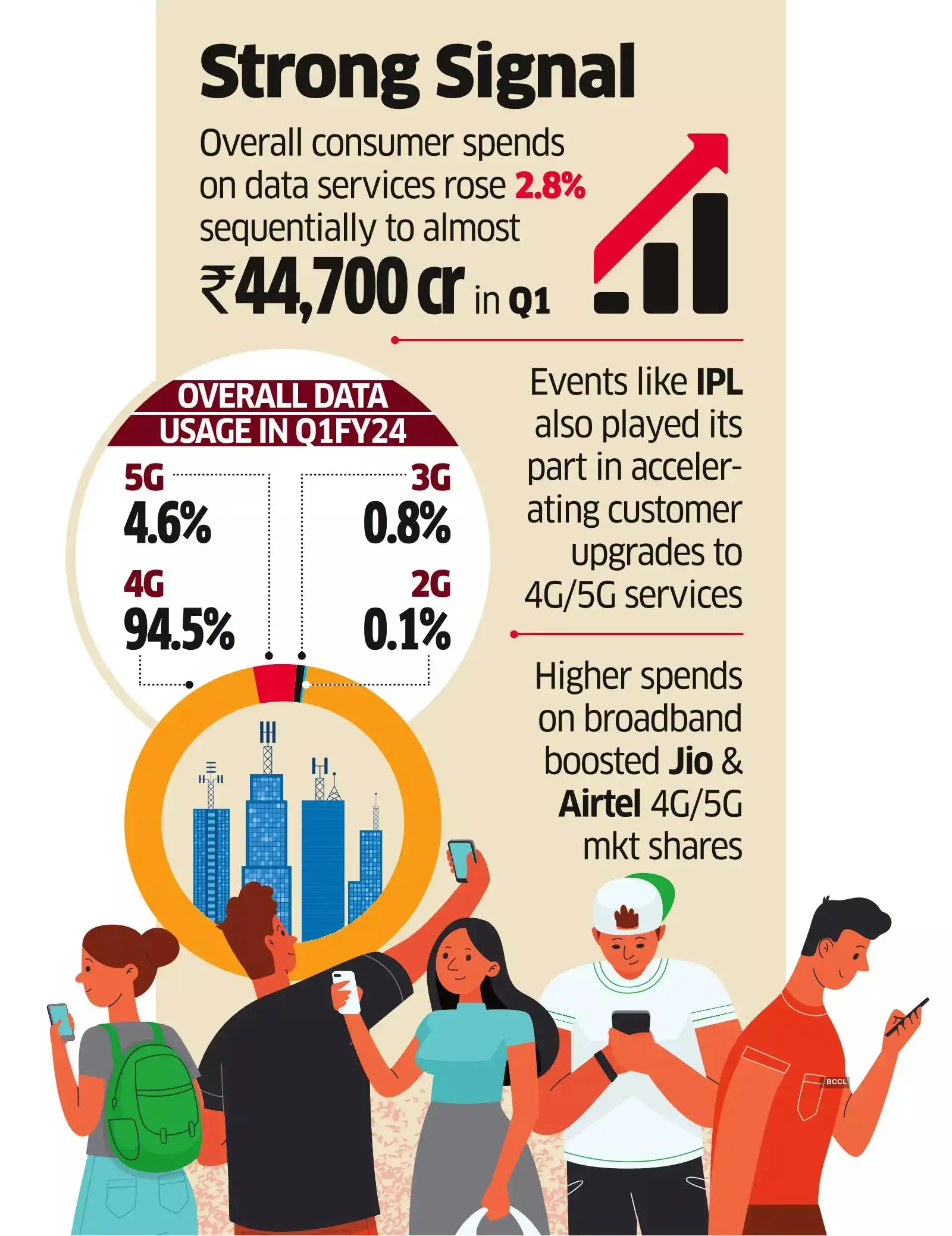 mobile services: Spending on mobile services nearly doubles ...