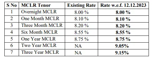 9 banks that have revised home loan, other loan interest rates in ...