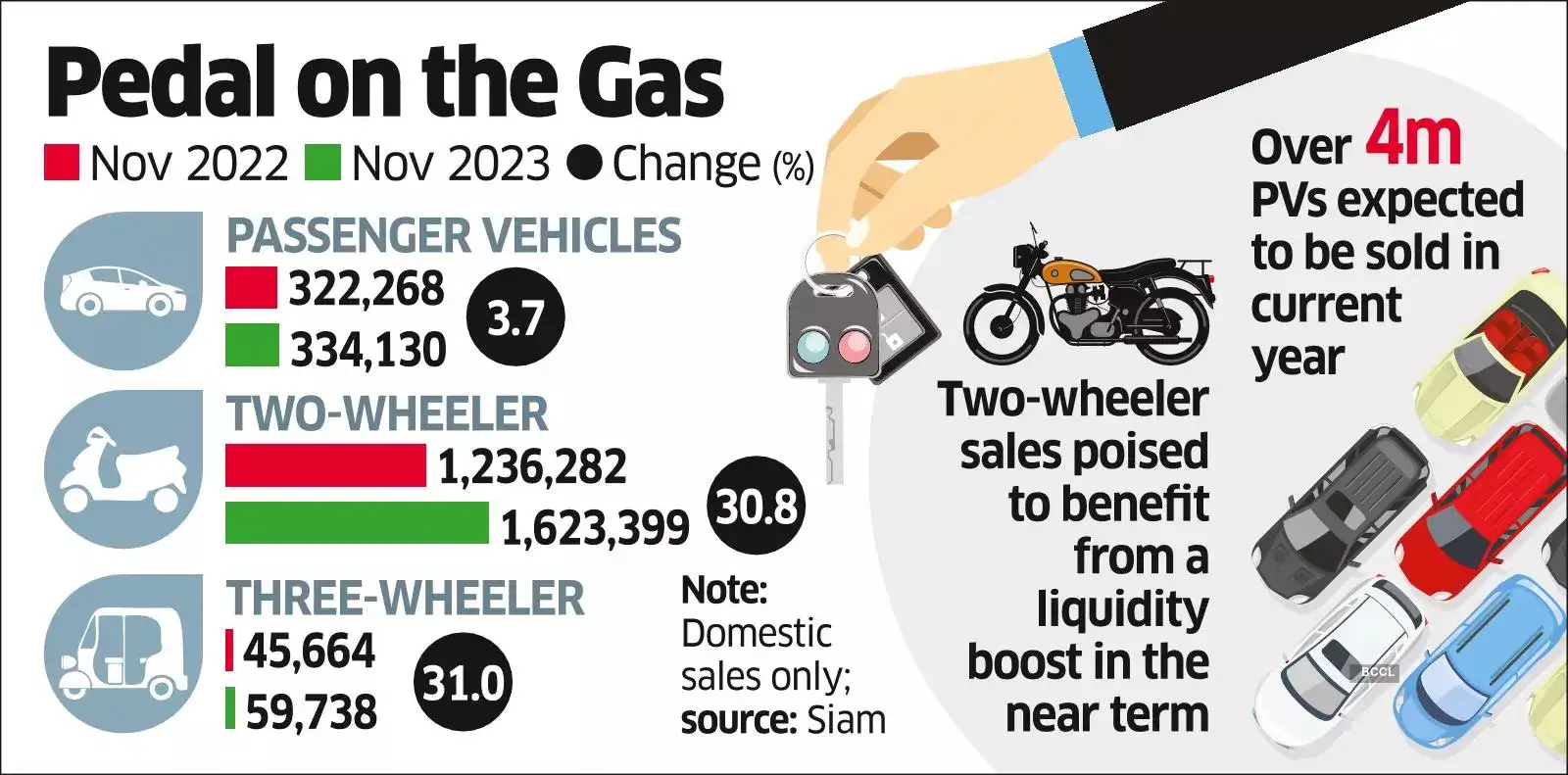 Auto companies log best-ever November sales on robust festive demand ...