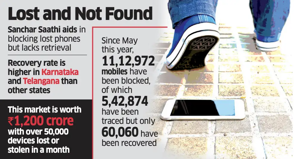 Slow police response hampers govt effort to recover lost, stolen mobile ...