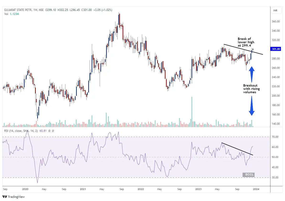 Chart Check: Chart Check: Breakout from falling trendline resistance ...