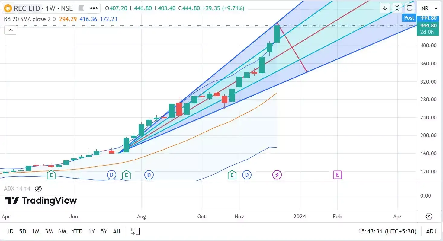 Breakout Stocks: How to trade REC, NTPC and TVS Motor on Thursday - The ...