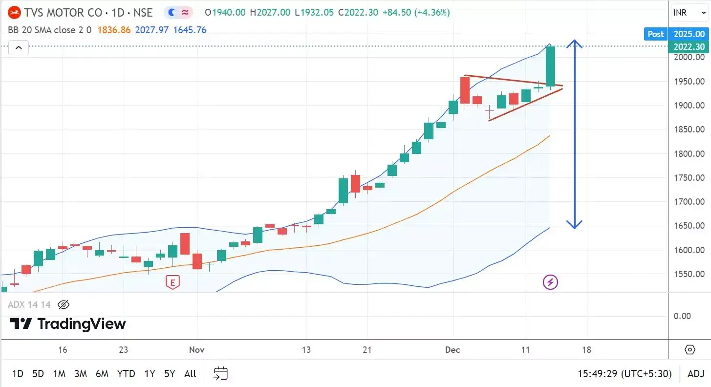Breakout Stocks: How to trade REC, NTPC and TVS Motor on Thursday - The ...