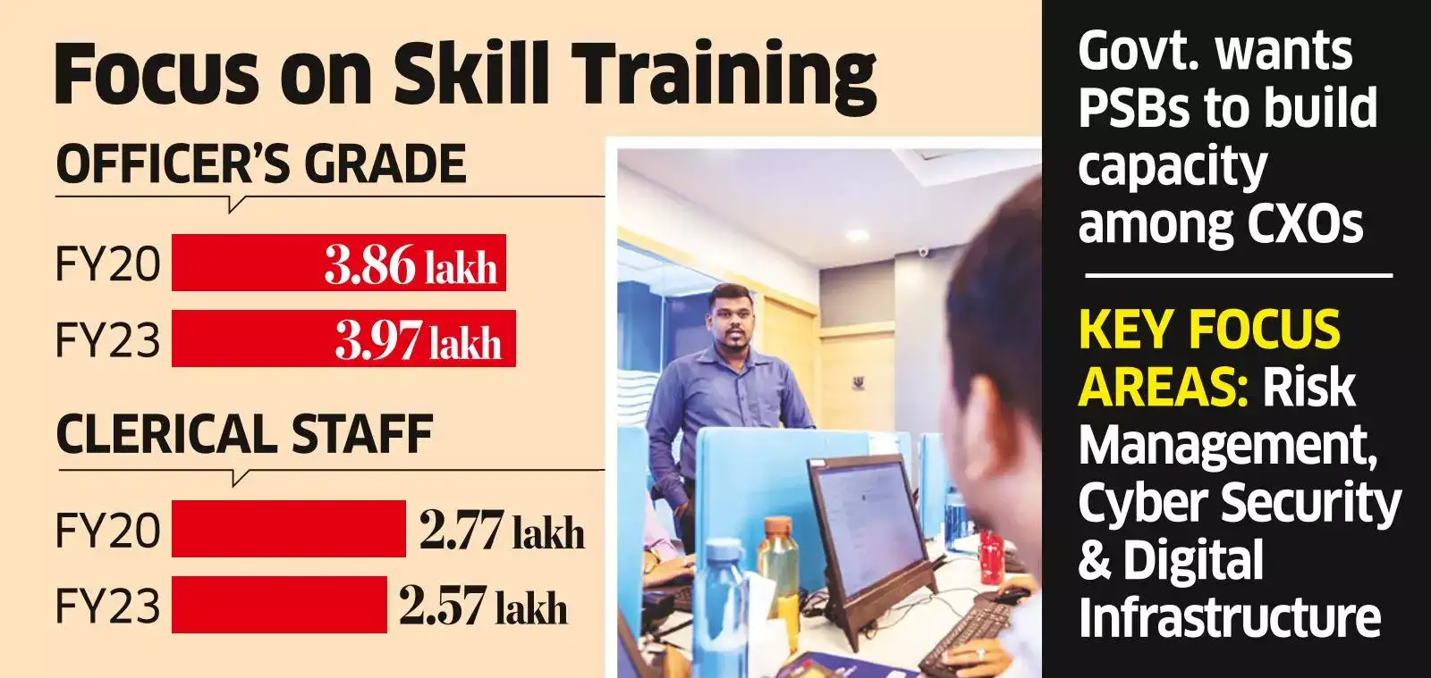 Centre turns focus on skills of the key executives of state-run banks ...