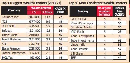 wealth creators: ICICI Bank, Adani Enterprises among consistent wealth ...