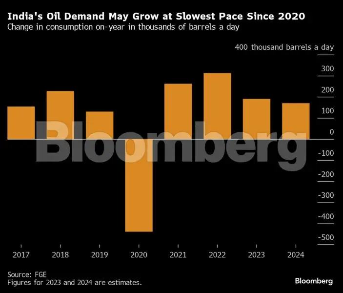 india oil demand: Oil demand growth in India to taper in 2024 after ...