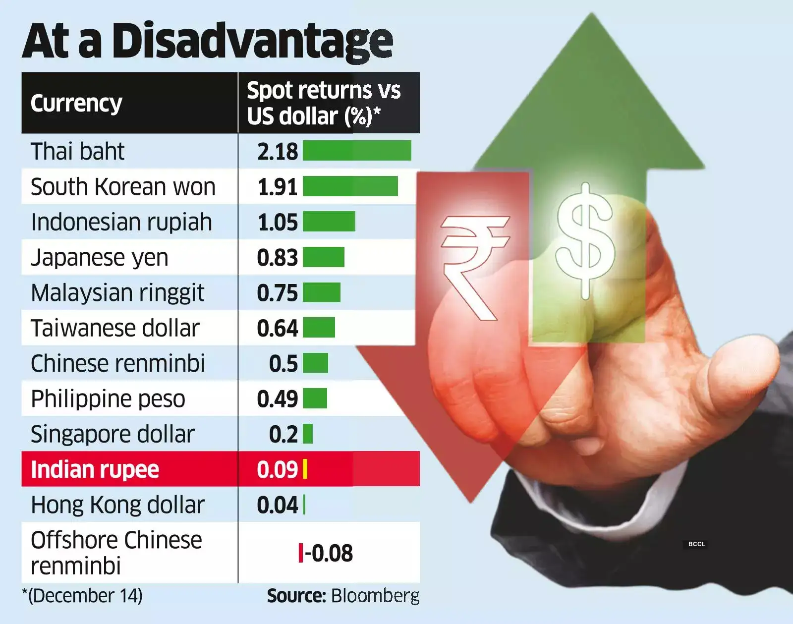 Rupee: Rupee gains lag Asian peers as RBI builds buffer - The Economic ...