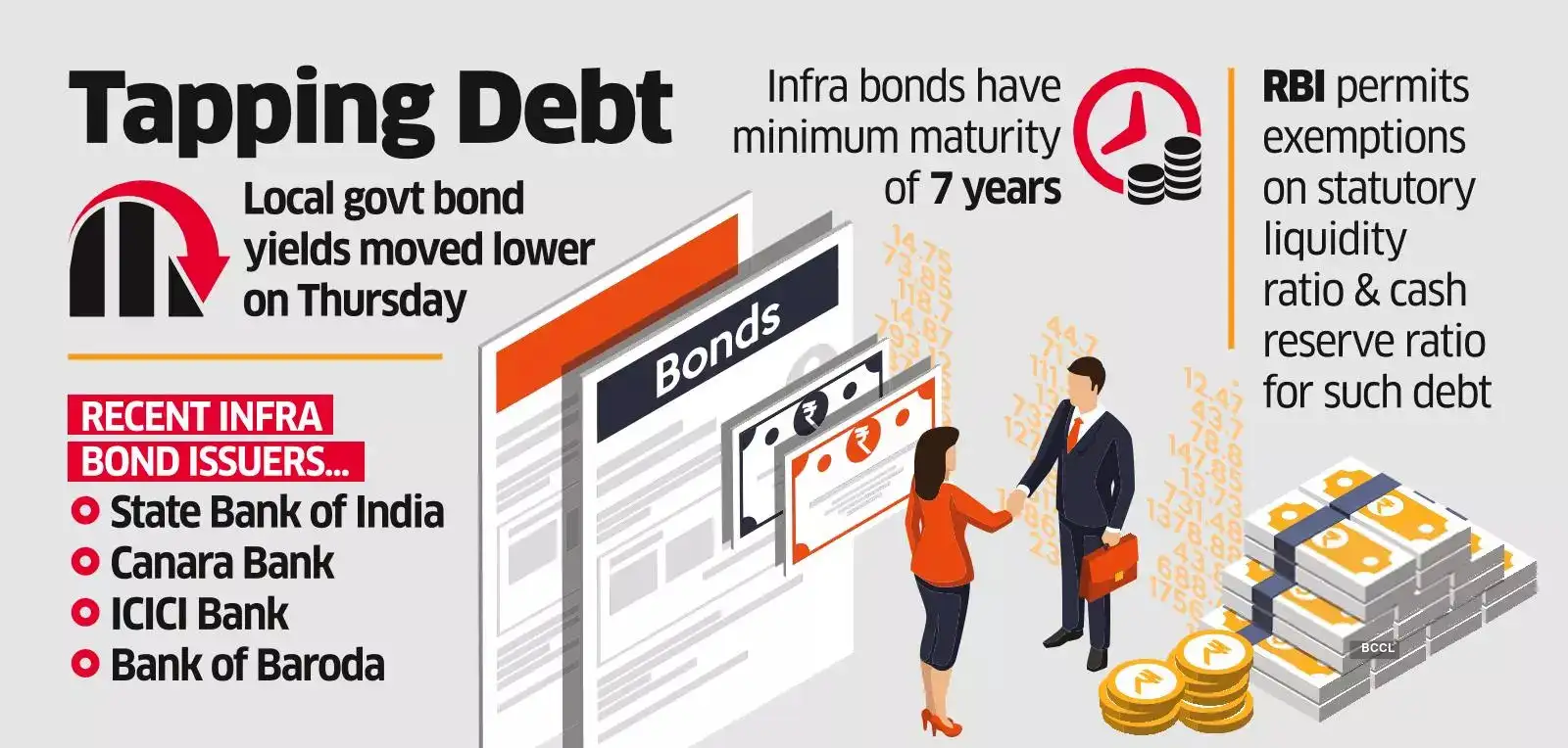 HDFC Bank in talks for infra bond sale worth Rs 10,000 crore - The ...