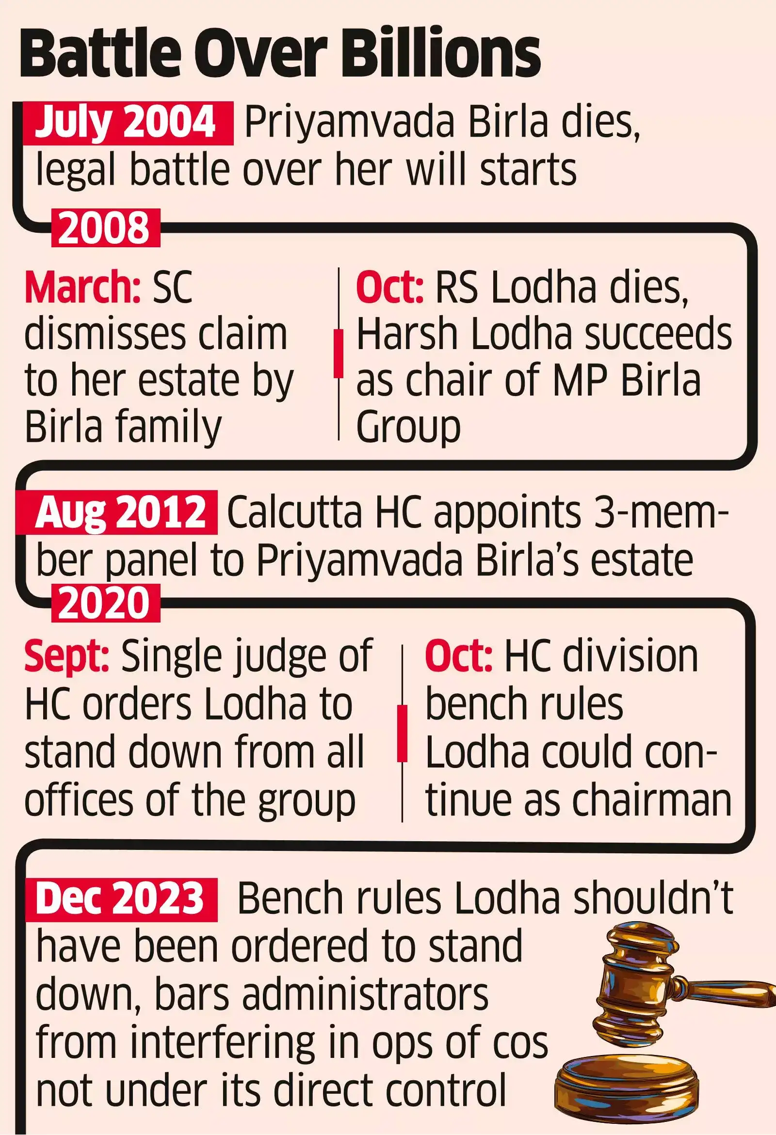 Birla-Lodha case: Blow to Birlas: Harsh Vardhan Lodha to continue as ...