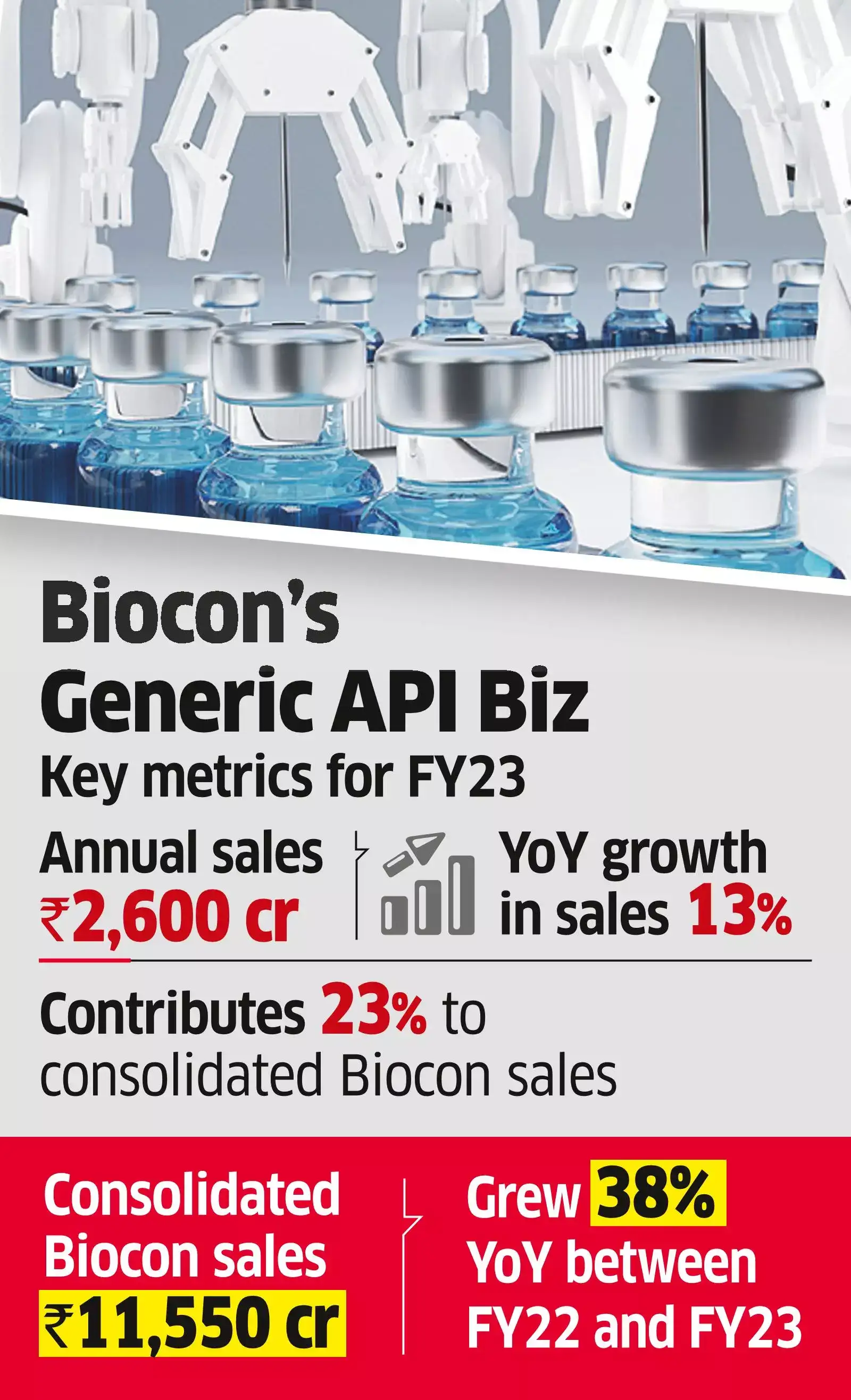 Biocon: Biocon weighs sale of $1.5 billion generic API business - The ...