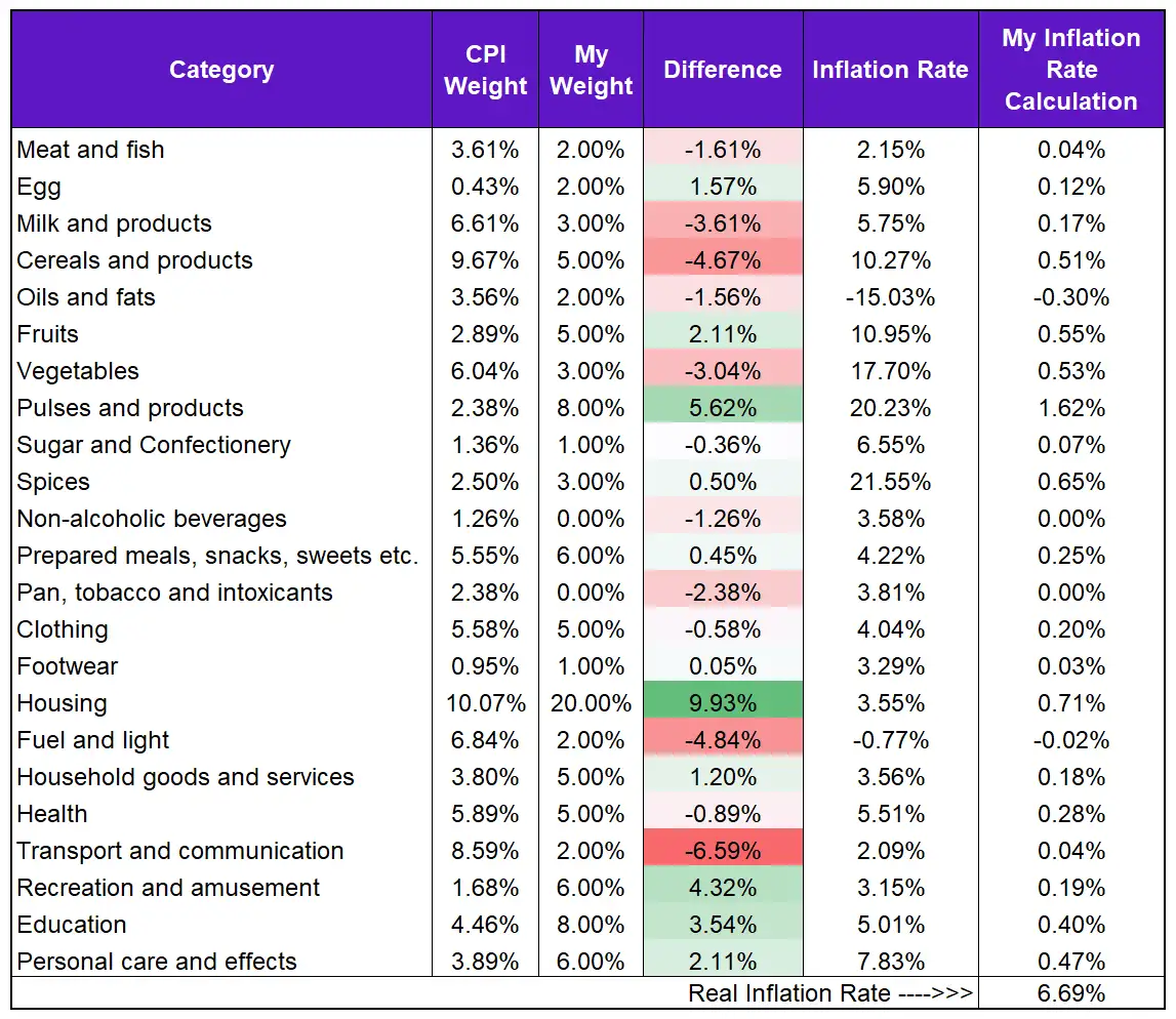 Taking a step beyond RBI’s inflation rate for your financial planning ...