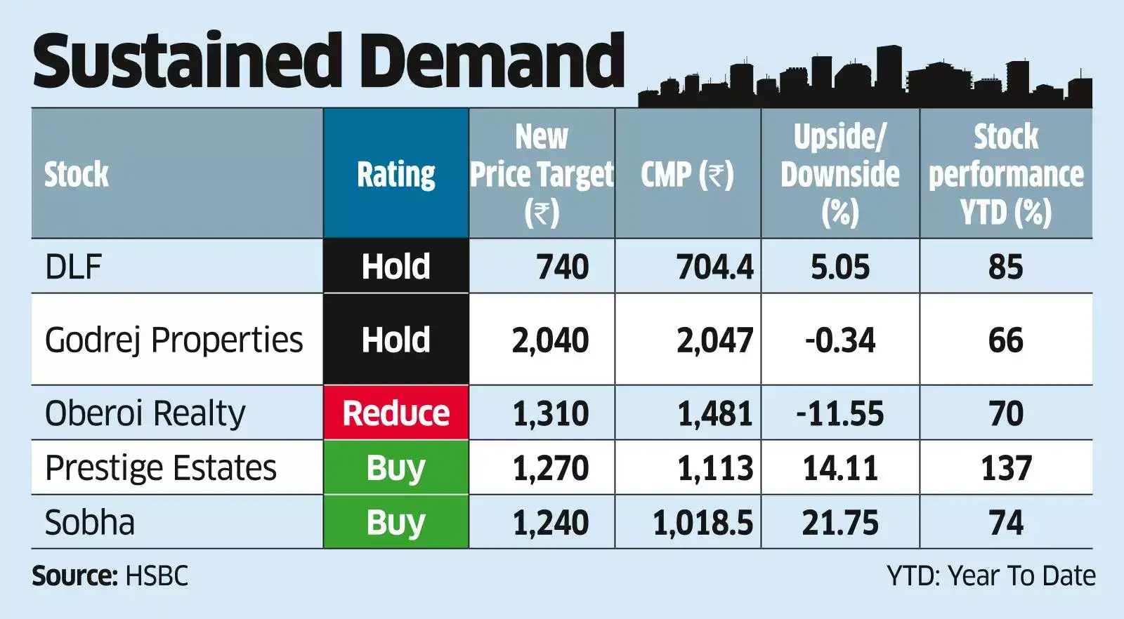 hsbc on prestige estates: Real Estate stocks to be driven by rate moves ...