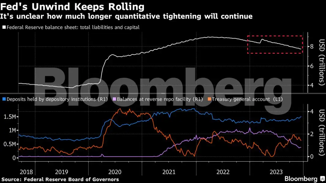 Fed’s shrinking balance sheet is worrying a key corner of US financial ...