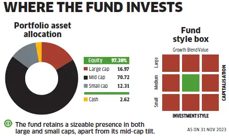 This mid-cap equity mutual fund gave 29.2% returns in 3 years; should ...