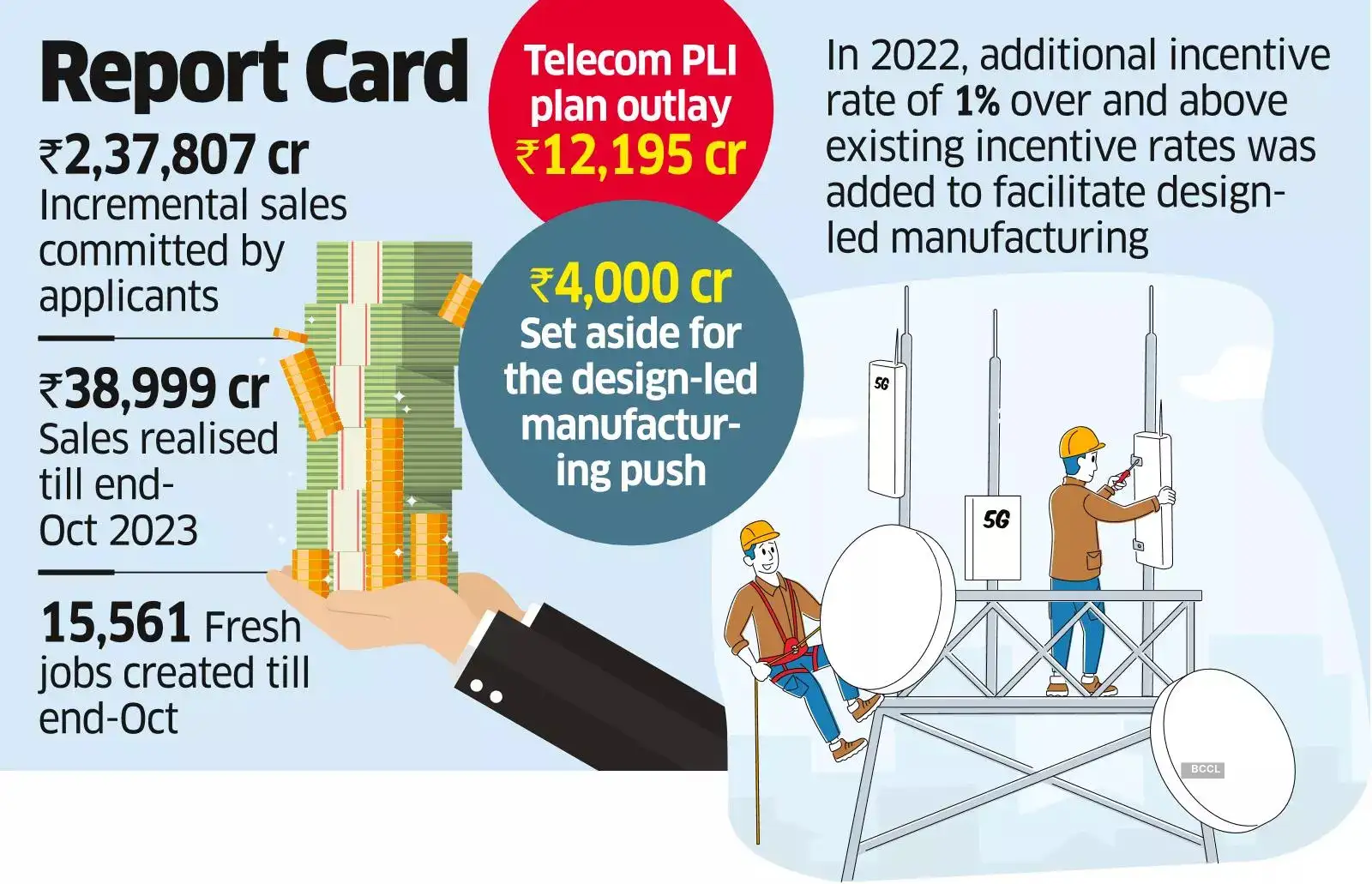 telecom PLI: Telecom PLI garners Rs 2,725 cr investments till end-Oct ...