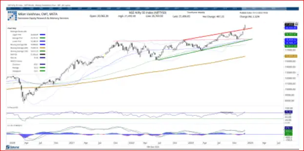 Dalal Street Week Ahead: Can Nifty maintain its record-breaking rally ...