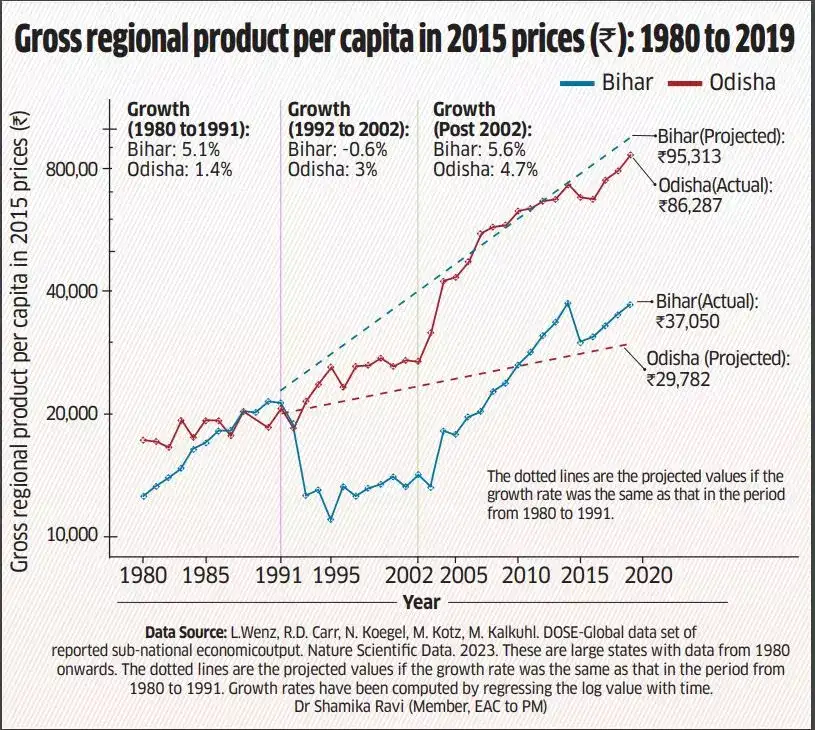 bihar: How caste politics played a spoilsport for Bihar growth while ...