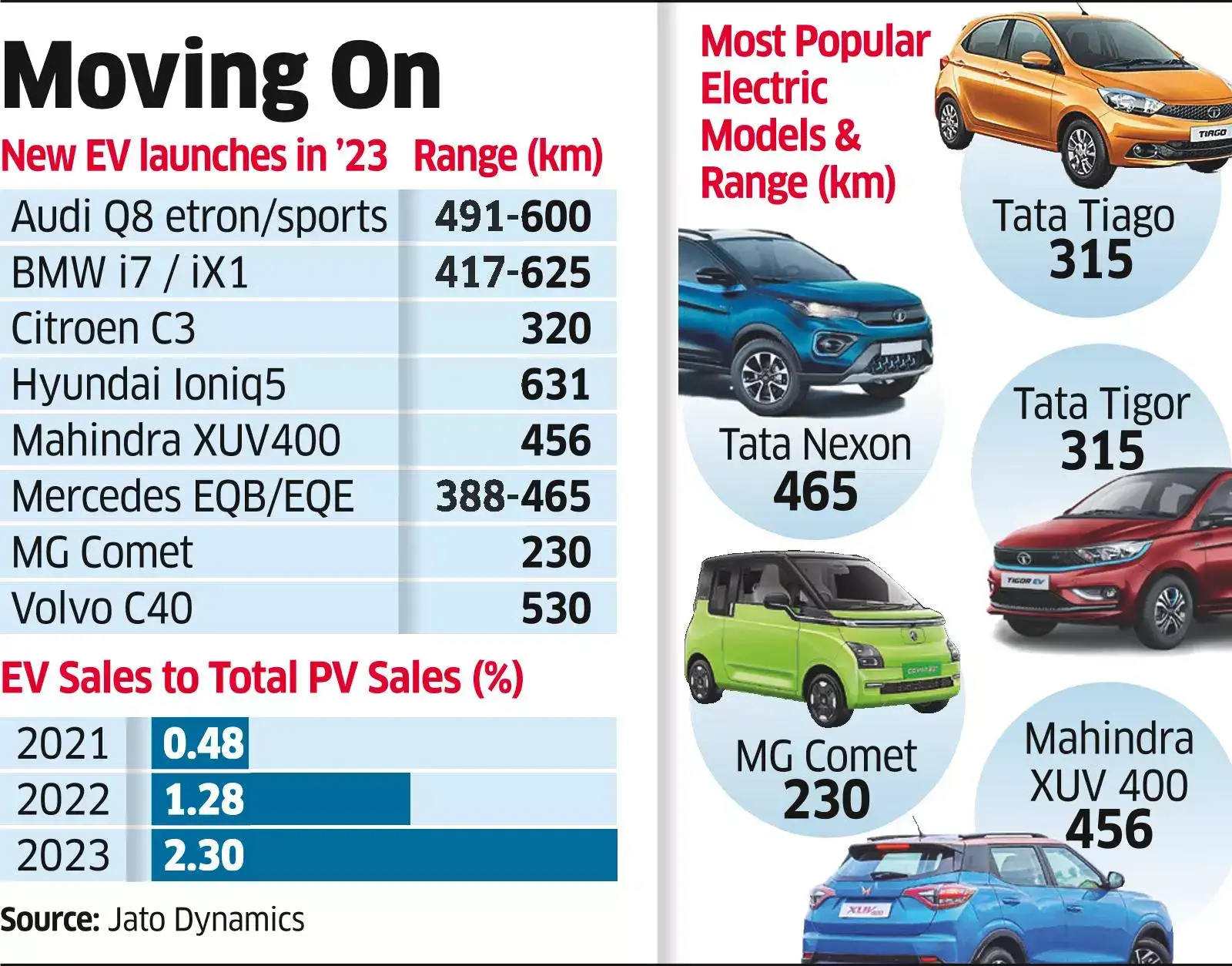 EV sales: The driving force behind EV sales: It's range, baby! - The ...