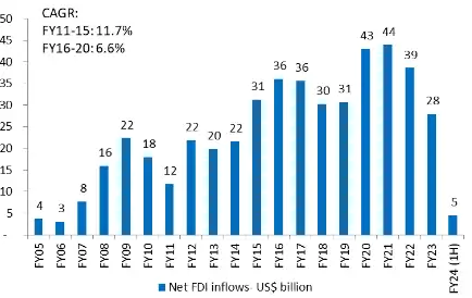 FDI trends could stay muted in 2024. Here’s why - The Economic Times