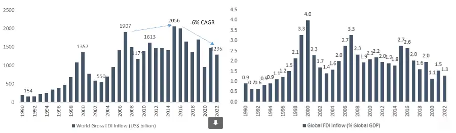 FDI trends could stay muted in 2024. Here’s why - The Economic Times