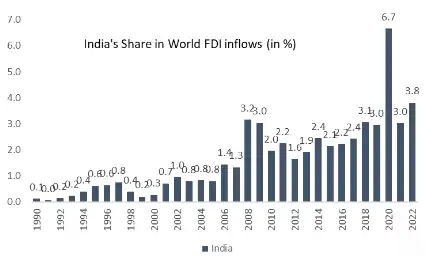 FDI trends could stay muted in 2024. Here’s why - The Economic Times