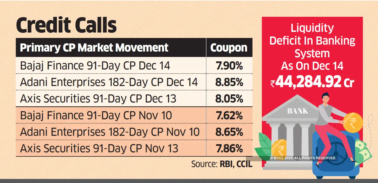 After RBI's tighter regulations, borrowing costs rise for NBFCs - The Economic Times