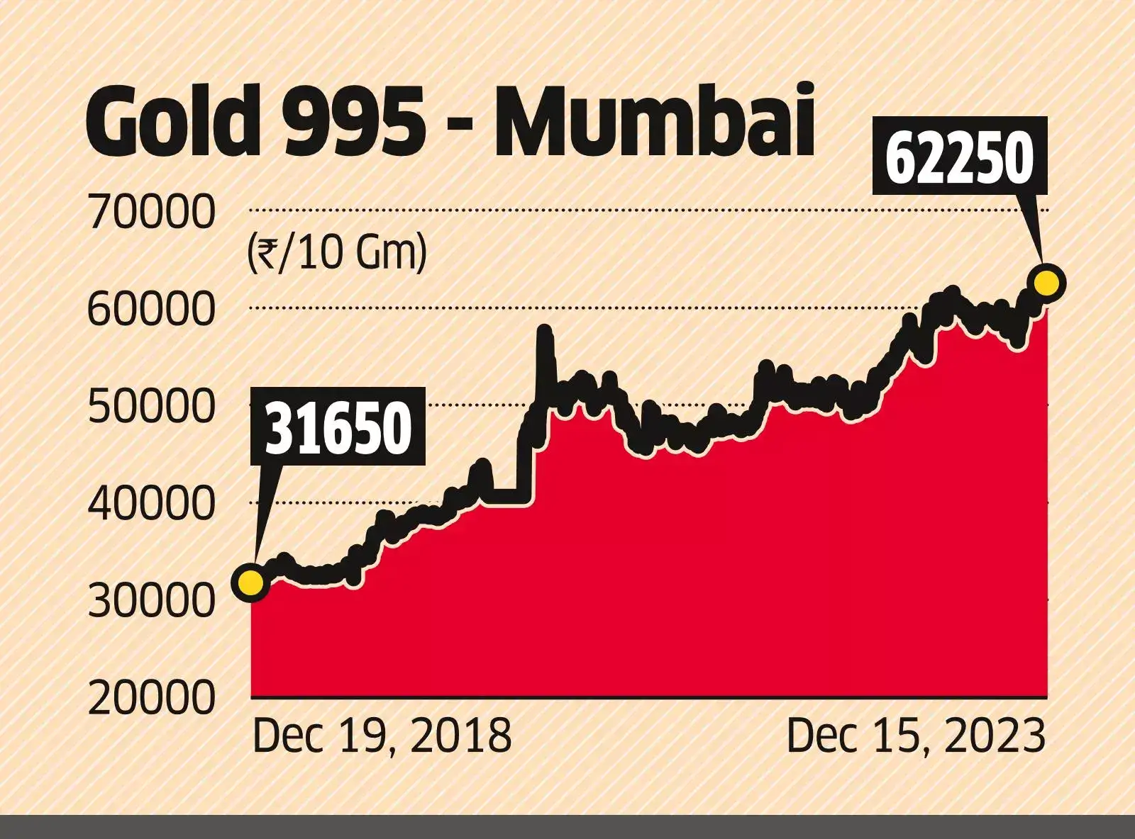 gold prices: Split money across two SGB tranches, gold prices have ...