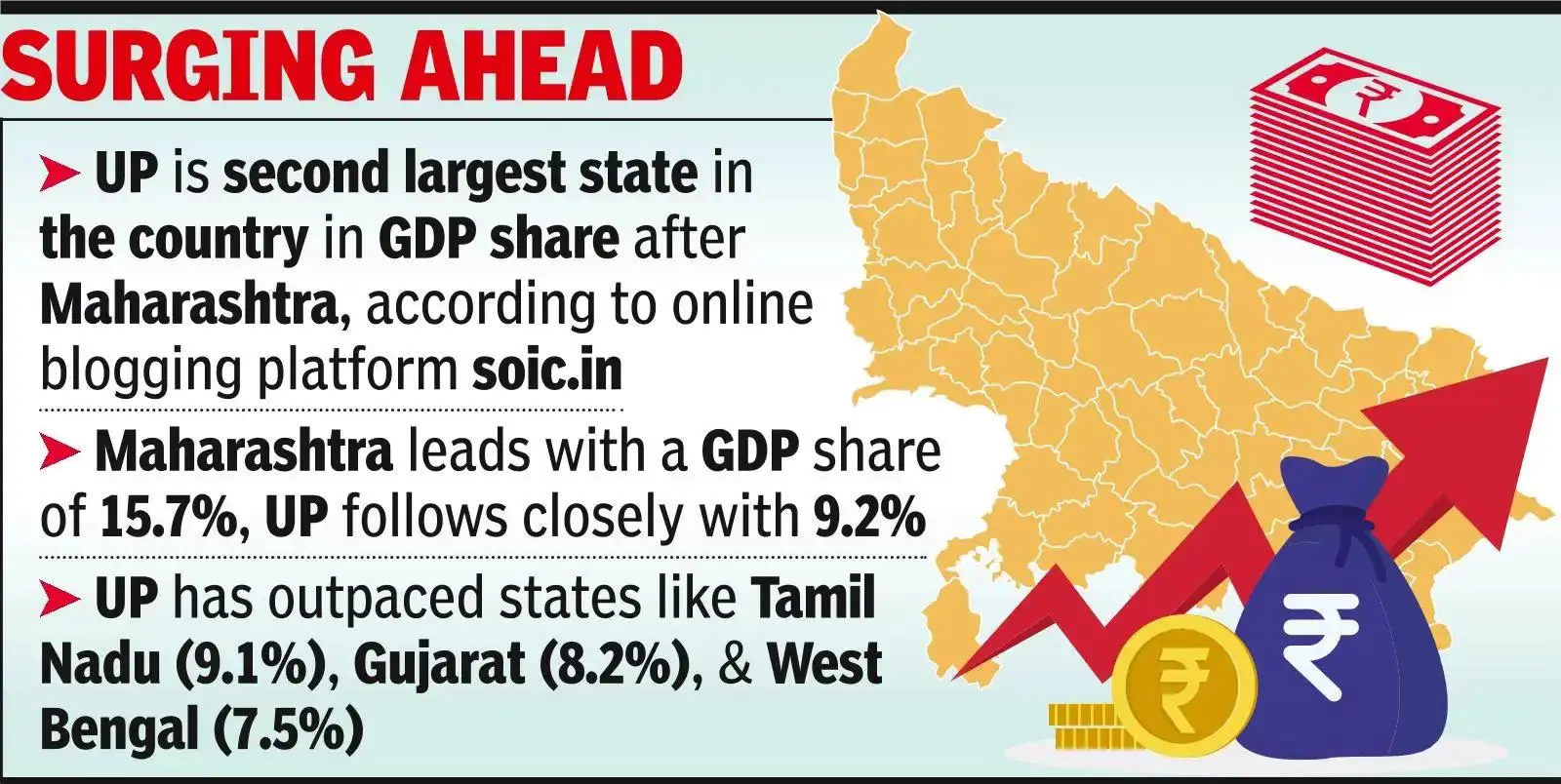 yogi adityanath: Uttar Pradesh outpaces Tamil Nadu to become the second ...