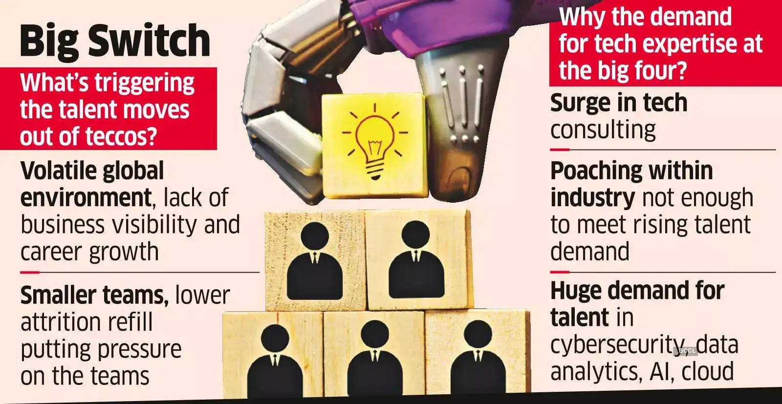 Amid continuing global headwinds, many senior execs from tech companies join ‘big four’ as ...