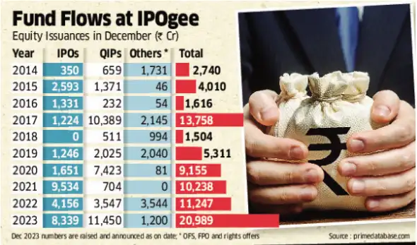 equity: Equity fundraises break with December tradition this year - The ...