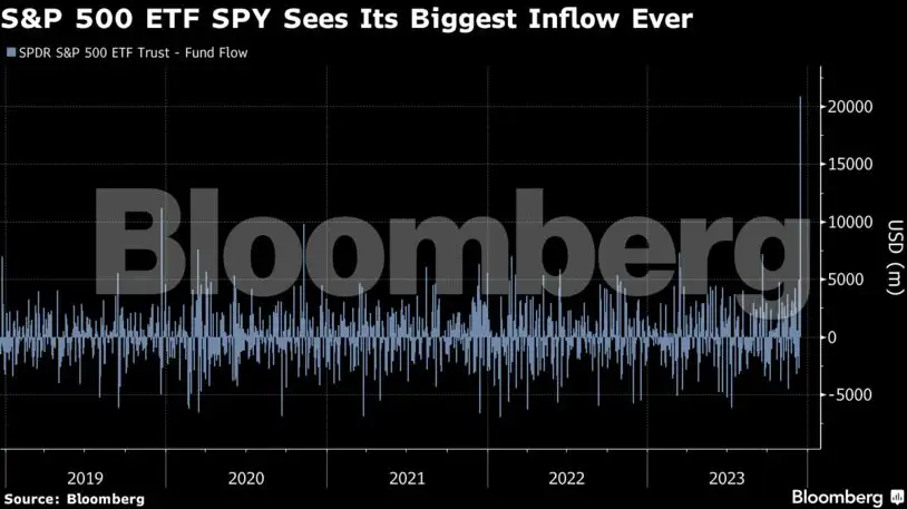 World’s biggest ETF sees record $21 billion flow on stock rally - The ...