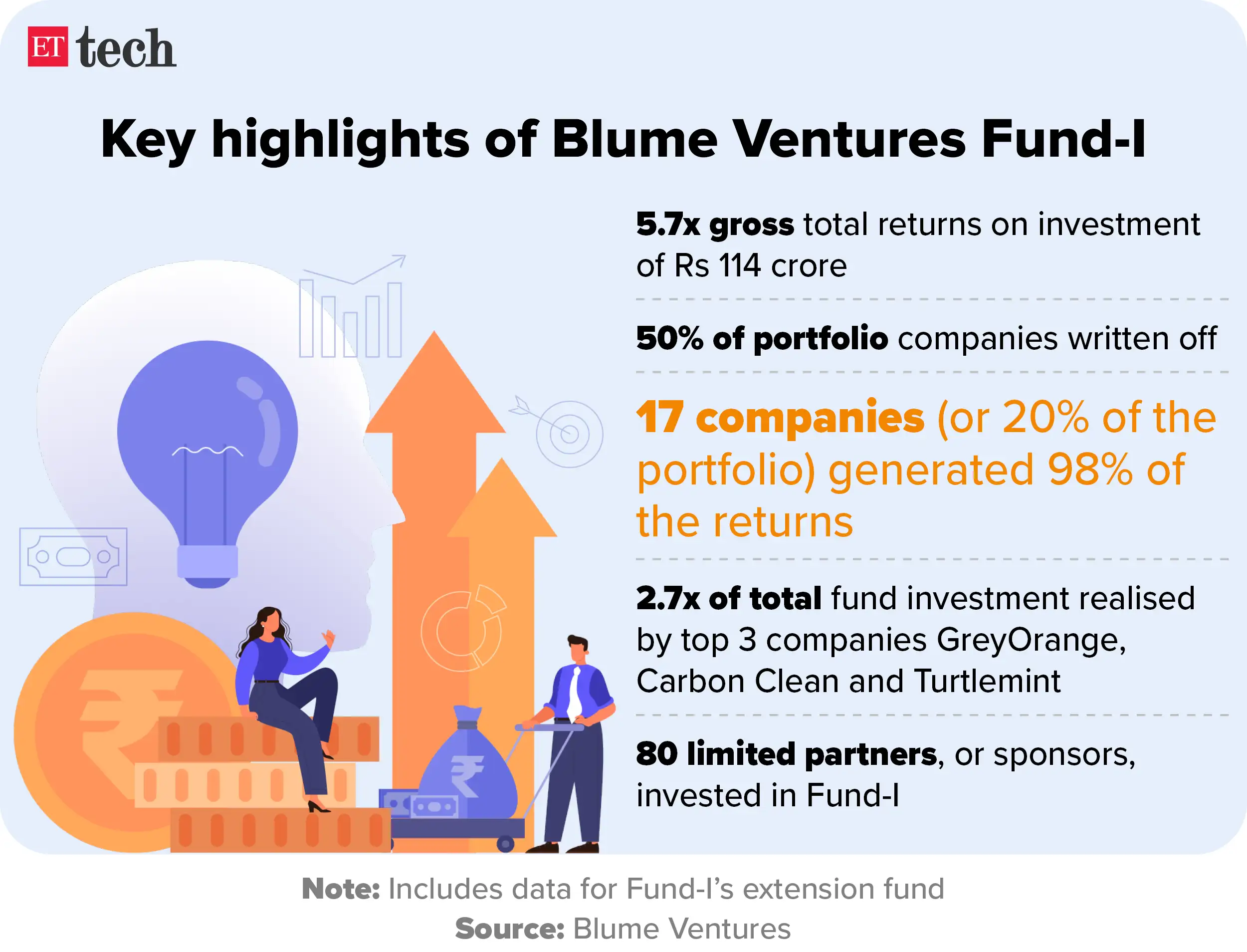 blume ventures: Blume Ventures sees five-fold gain from first fund - The Economic Times