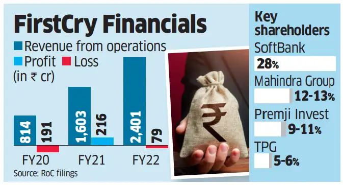 FirstCry Set to File for IPO, Eyes $500-600m Raise - The Economic Times