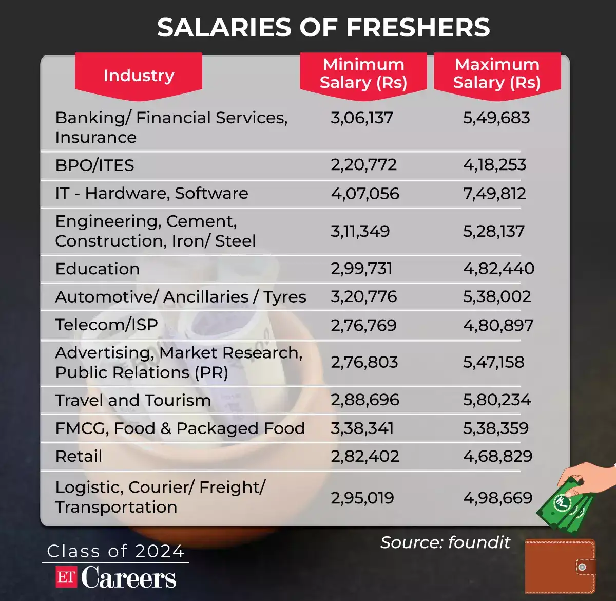 Class of 2024: The job roles that promise big paydays for freshers next ...